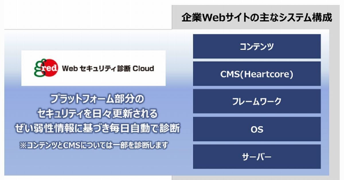 「GRED Webセキュリティ診断 Cloud」と「HeartCore CMS」、セット販売開始 (TECH+)