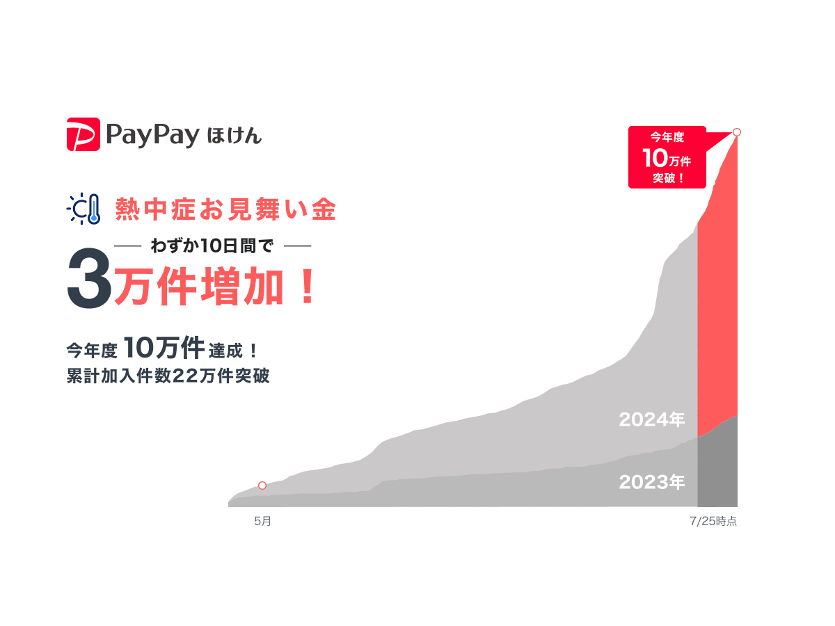 PayPayほけんの「熱中症お見舞い金」、10日間で3万件増加--2024年度加入者が10万件に (CNET Japan)
