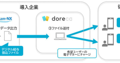 キヤノンITSとBIPROGYが連携、SuperStream-NXからの給与デジタルマネー支払いに対応 (クラウド Watch)