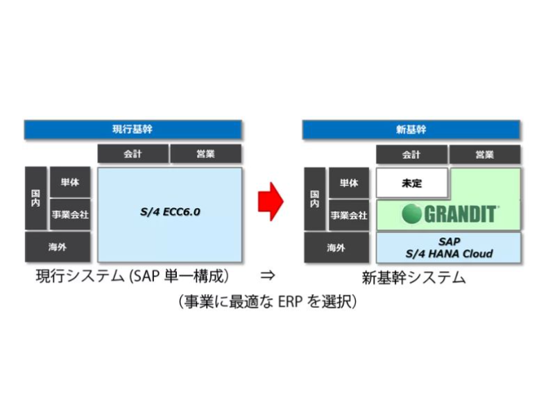 丸紅、「GRANDIT」で国内のERP刷新--脱SAPでコスト削減と業務効率化へ (ZDNET Japan)