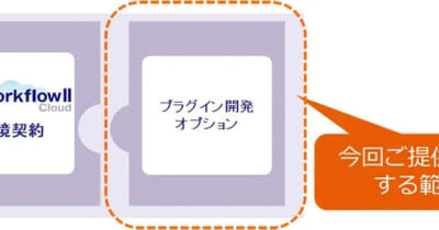 クラウド型ワークフロー「楽々WorkflowII Cloud 環境契約」、利用企業が独自に機能を拡張できるオプションを提供 (クラウド Watch)