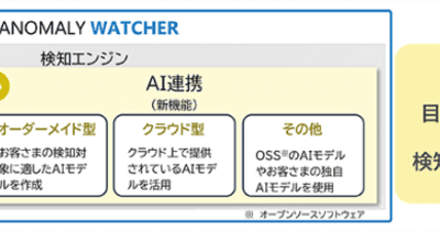 キヤノンITS、異常監視システム「ANOMALY WATCHER」でAI連携機能を追加した新版を提供 (クラウド Watch)
