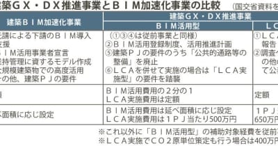 国交省／建築GX・DX推進事業2月上旬から補助申請受付、BIMモデル作成にも (日刊建設工業新聞)