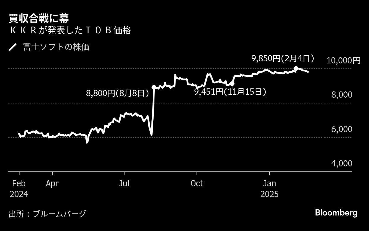 米KKRによる富士ソフトへのTOB成立、ベインとの争奪戦に幕
