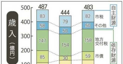 「骨格」でも483億円 25年度当初予算案、和歌山県田辺市 (AGARA 紀伊民報)