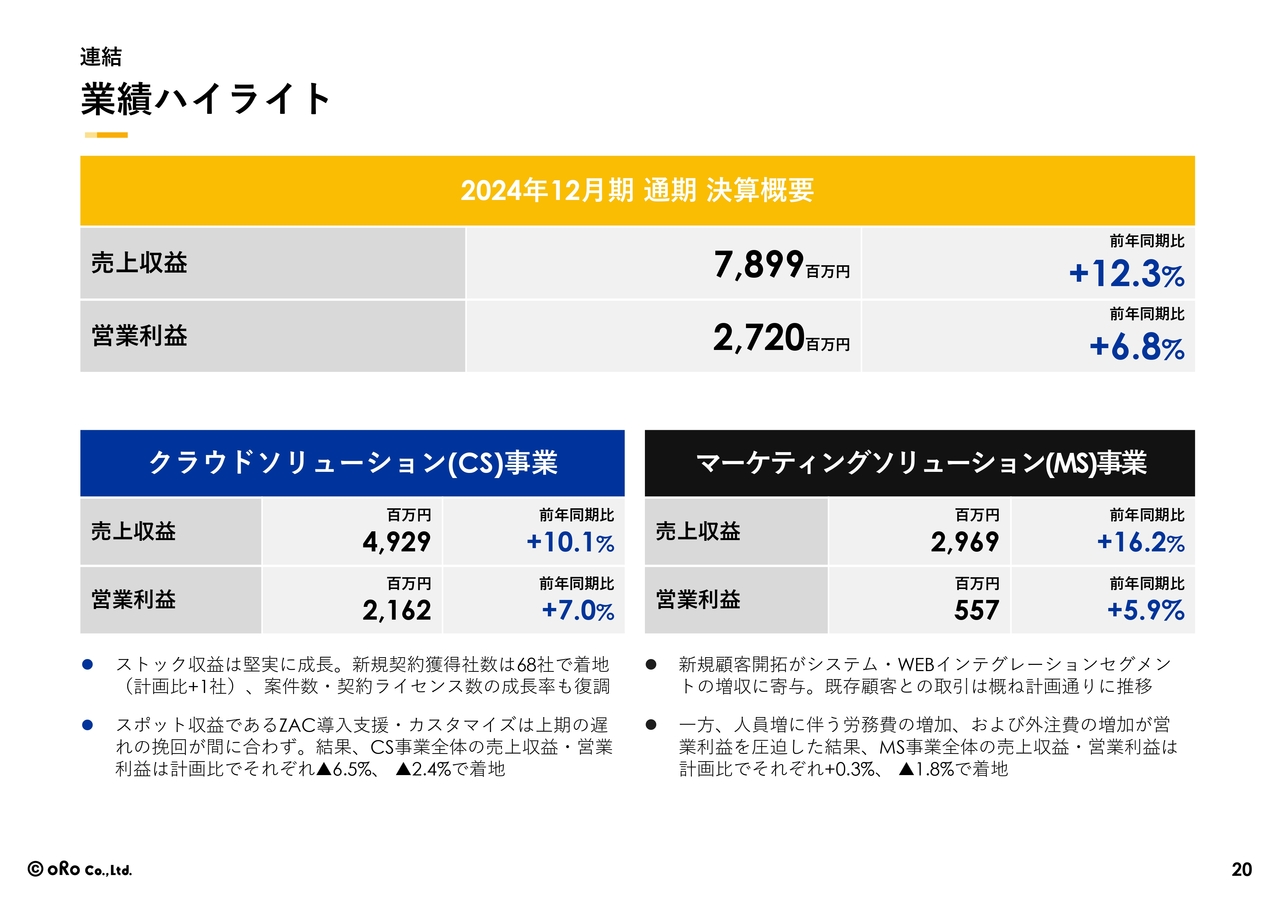 【QAあり】オロ、CS・MS事業ともに前年比増収増益を達成 SaaS型モデルへの移行により安定的な収益基盤を構築 (ログミーファイナンス)