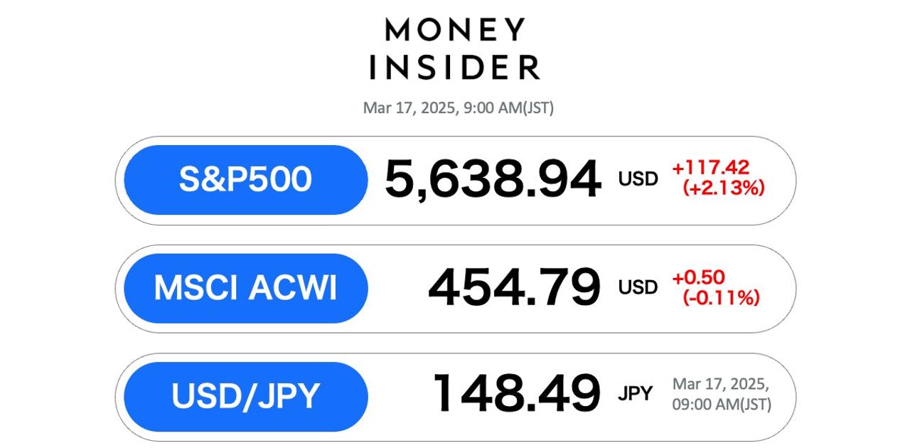 S&P500・オルカン 最新情報。先週末は調整局面入りの反発で上昇、今週はFOMCに注目が集まる (Business Insider Japan)
