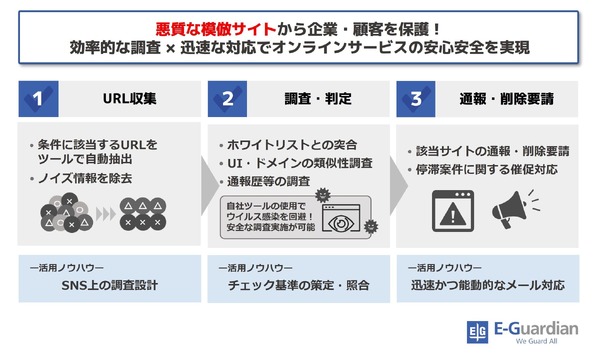 フェイクサイトをテイクダウン、イー・ガーディアンがサービス提供開始 (ScanNetSecurity)