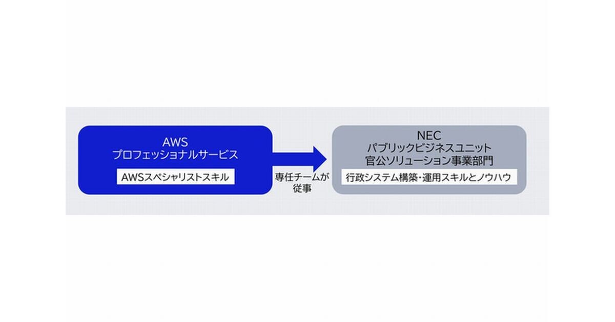 NEC×AWSジャパン、公共事業で連携強化 - AWS社員が専任でNECに従事 (TECH+)