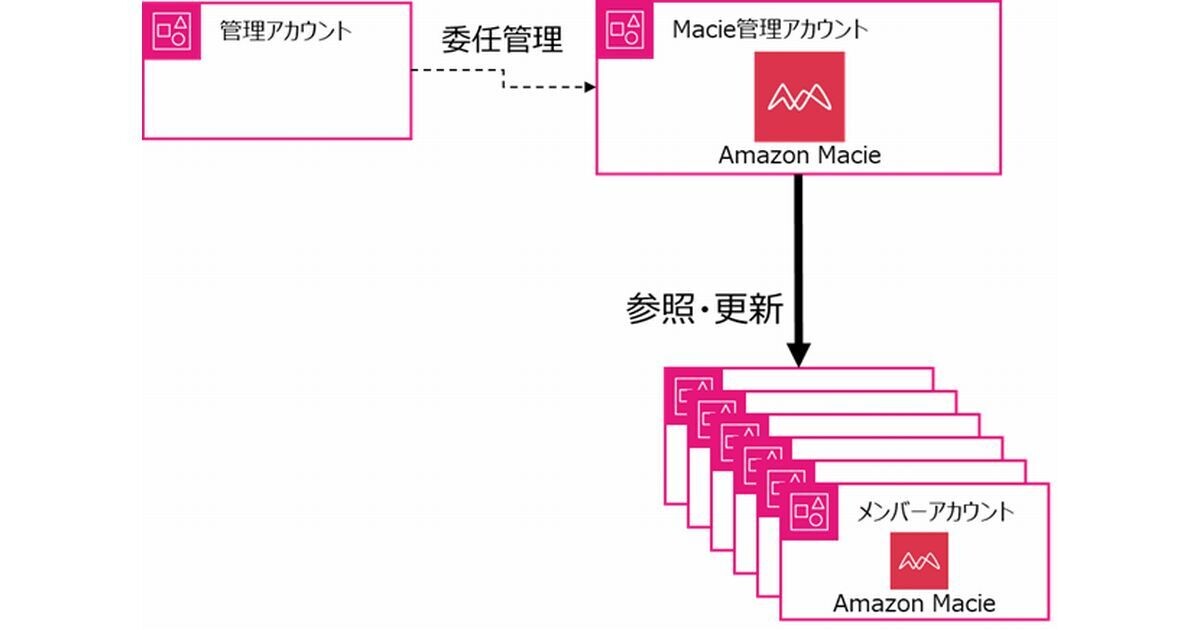 AWS Organizations連携サービス最新情報＆セットアップのコツ 第21回 Amazon MacieのAWS ...