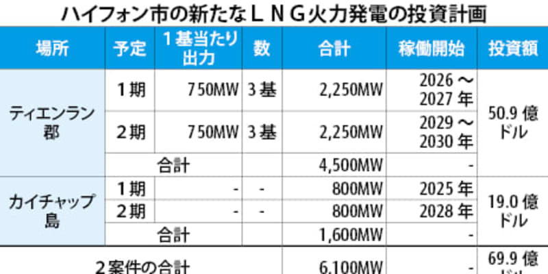 【ベトナム】ハイフォン、LNG火発2件承認＝70億ドル[公益] (NNAアジア経済ニュース)