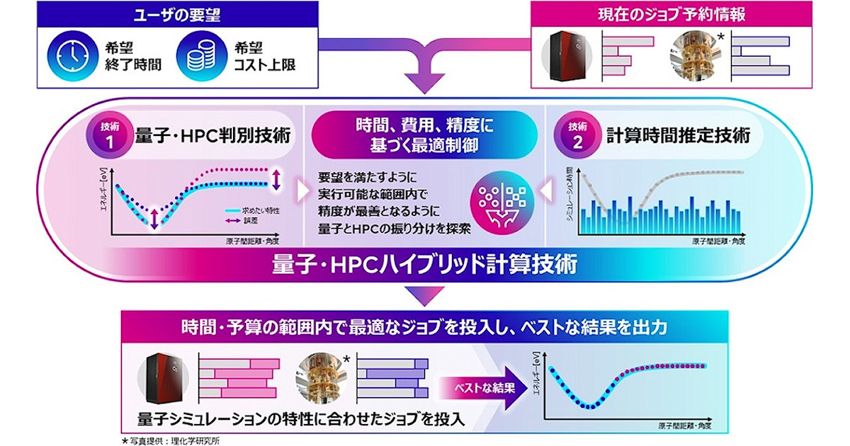 富士通、自動で使い分けを行う「量子・HPCハイブリッド計算技術」を開発 (TECH+)
