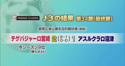 J3最終節 テゲバジャーロ宮崎は4連勝で今季9位 (MRT宮崎放送)