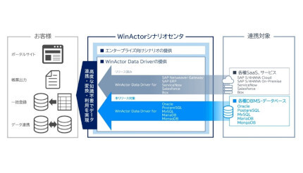 NTT-ATとCData、「WinActor Data Driver」のラインアップを拡充 (週刊BCN+)