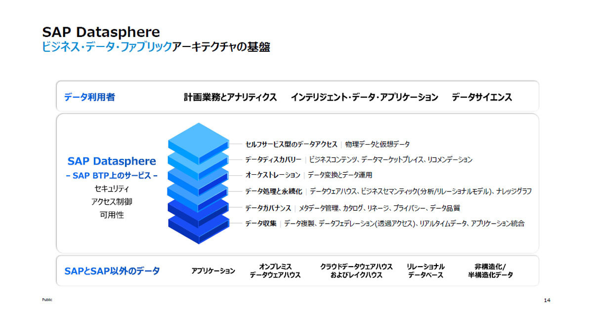 SAP、データ管理ソリューションの新製品「SAP Datasphere」を提供開始 (TECH+)