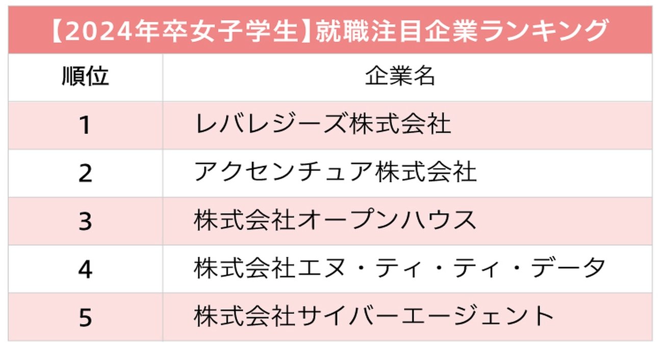 女子学生が選ぶ、就職注目企業ランキング2023！2位アクセンチュア、1位は？ 社員クチコミからわかる「企業ランキング」