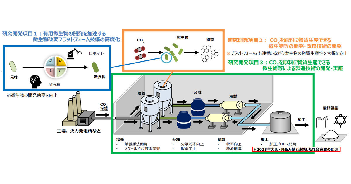 NEDO、バイオものづくり技術によるCO2カーボンリサイクル推進化事業を開始 (TECH+)