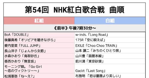 NHK紅白歌合戦、20年前のタイムテーブルがエモい。2003年のトリを飾った「平成で最も売れた曲」とは？（曲順・順番・曲目・出演者一覧） (ハフポスト日本版)