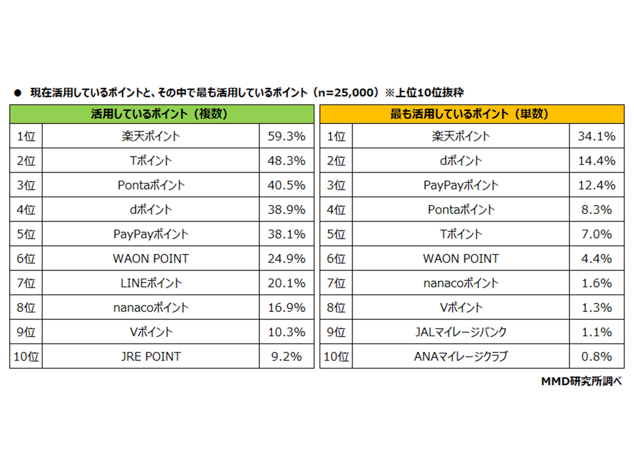 最多活用は「楽天」、満足度は「PayPay」--MMDが「ポイント経済圏」を調査