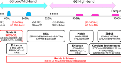 NTTドコモとNTT、6G実現に向けSKテレコム、ローデ＆シュワルツと協力 (クラウド Watch)