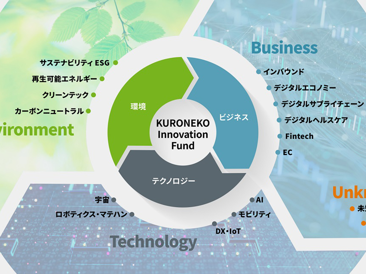 ヤマトHD、CVC「KURONEKO Innovation Fund 2号」設立--全ステージ対象、10年で80億円 (CNET Japan)
