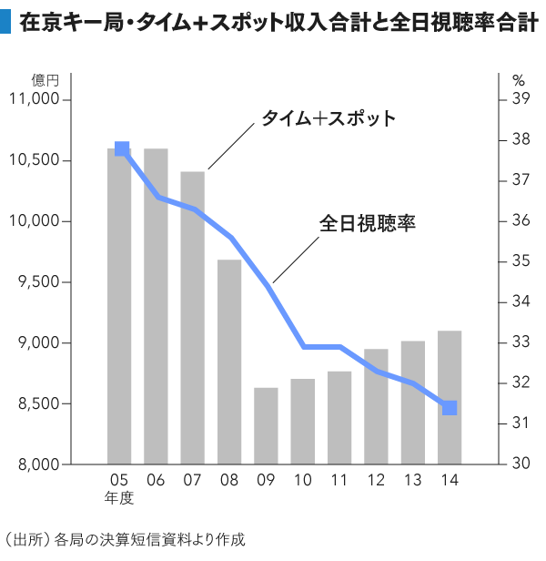 「テレビ離れ」は明確。今後5年、動画配信は急速に普及する 