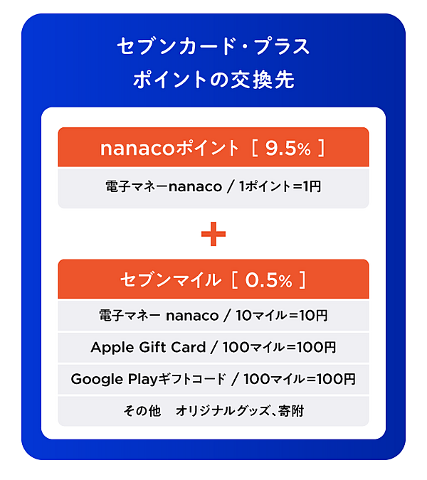 毎日10％還元、クレジットカード選びの新常識