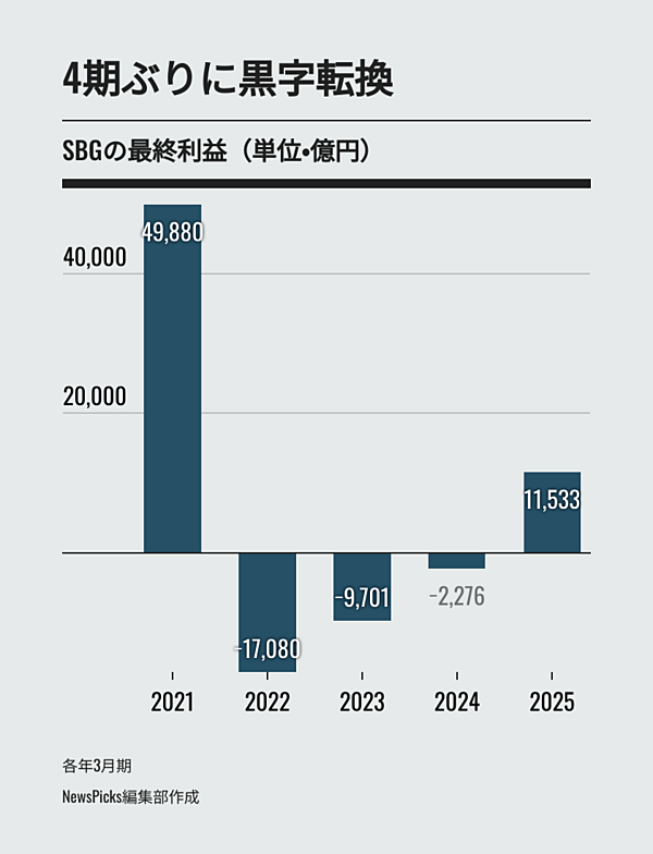 【SBG決算】「超・AIイヤー」に待ち受ける試練とは？