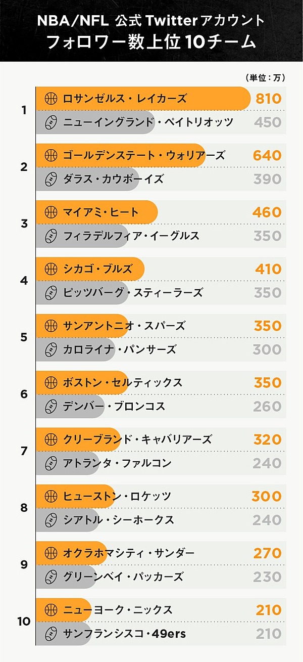 【戦略】なぜNBAのSNSはどこよりもバズるのか？