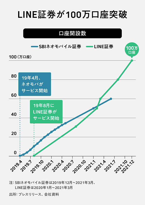 【図解】LINE、PayPay、SBI。「スマホ証券5社」を徹底比較
