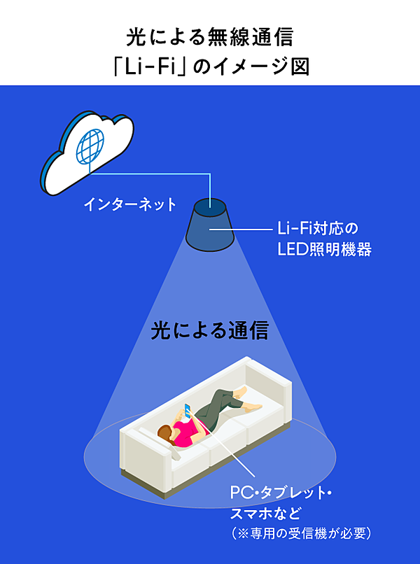 【教えて編集部】ネット社会を一変させる「光無線」の未来は？