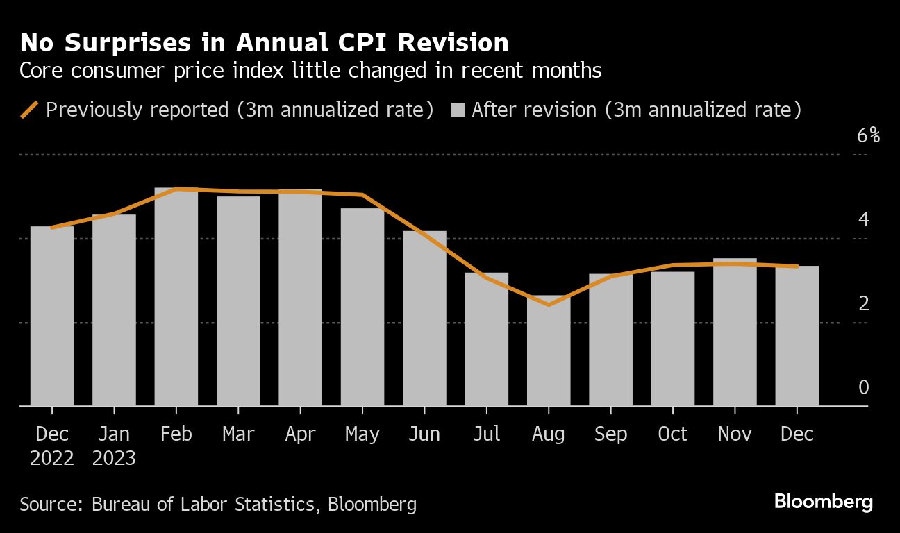 米CPI年次改定、23年10－12月ほぼ変化なし－FRBに安心材料