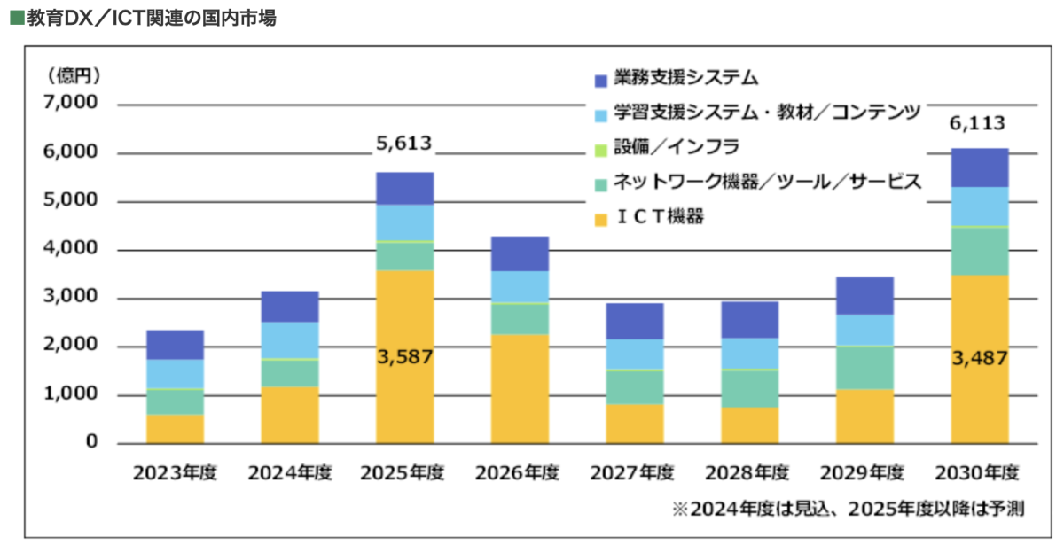 NEXT GIGAで教育DX市場はどう変わるか？