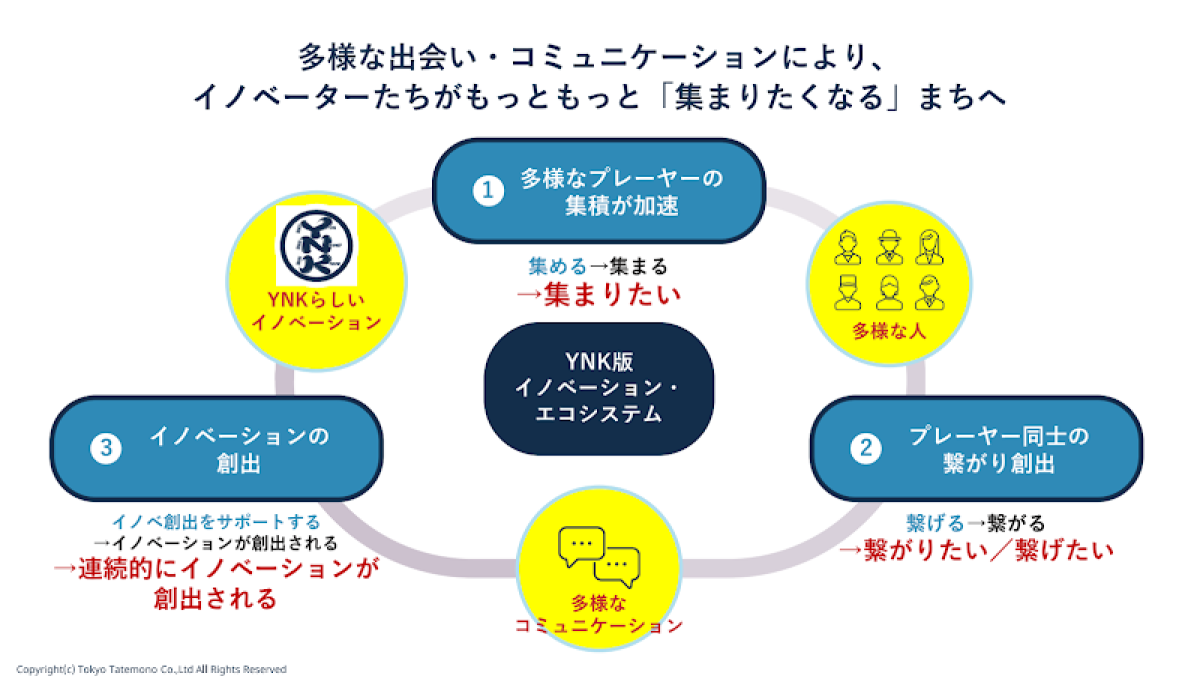 「YNKエリア」のまちづくり／大企業とスタートアップの共存共栄で起こすイノベーション