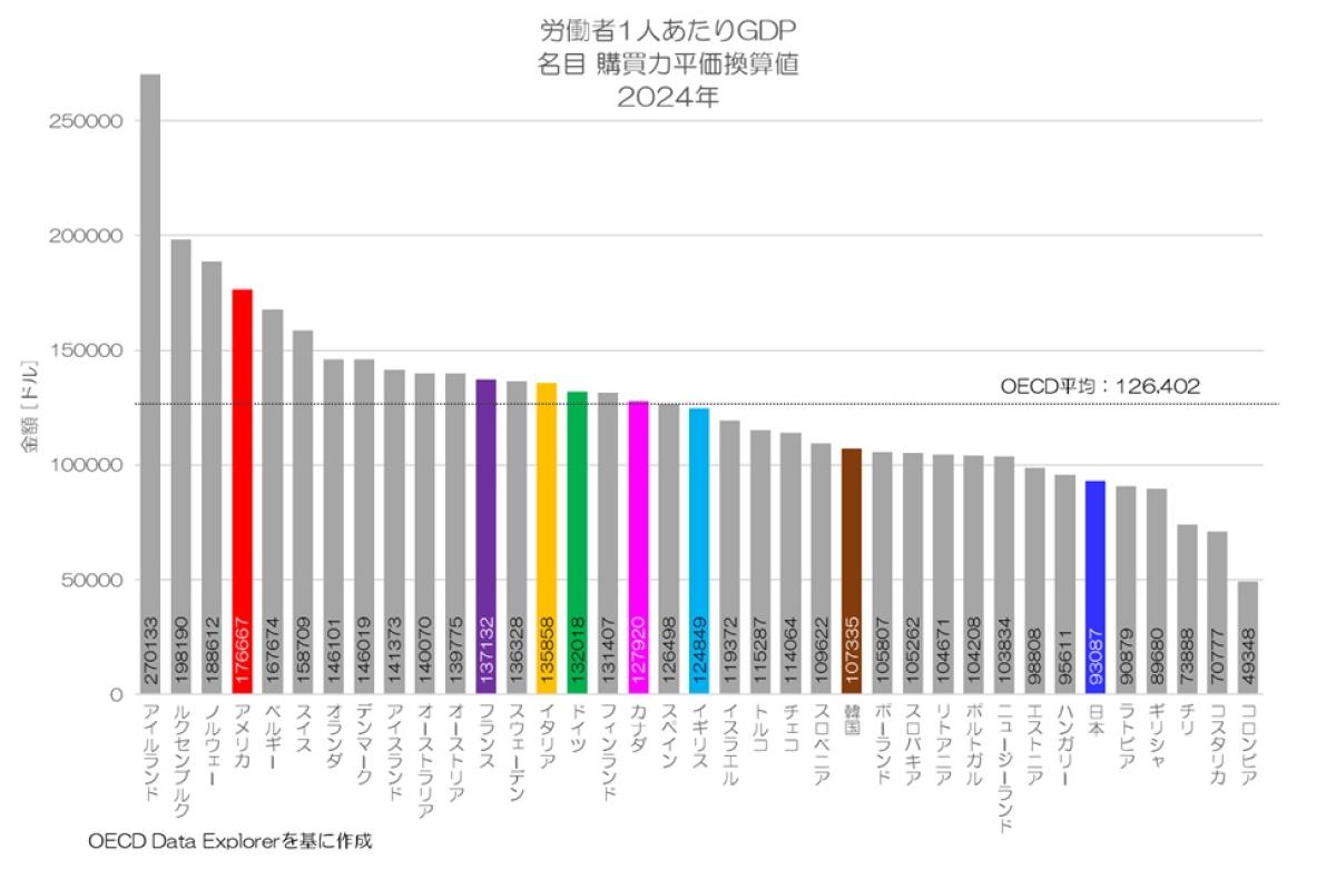 労働生産性 日本の最新順位は何位？ 2024年 OECD