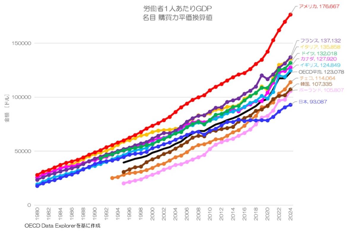 労働生産性 日本の最新順位は何位？ 2024年 OECD