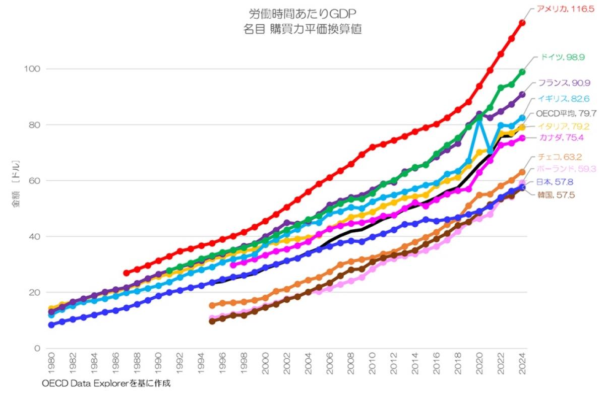 労働生産性 日本の最新順位は何位？ 2024年 OECD