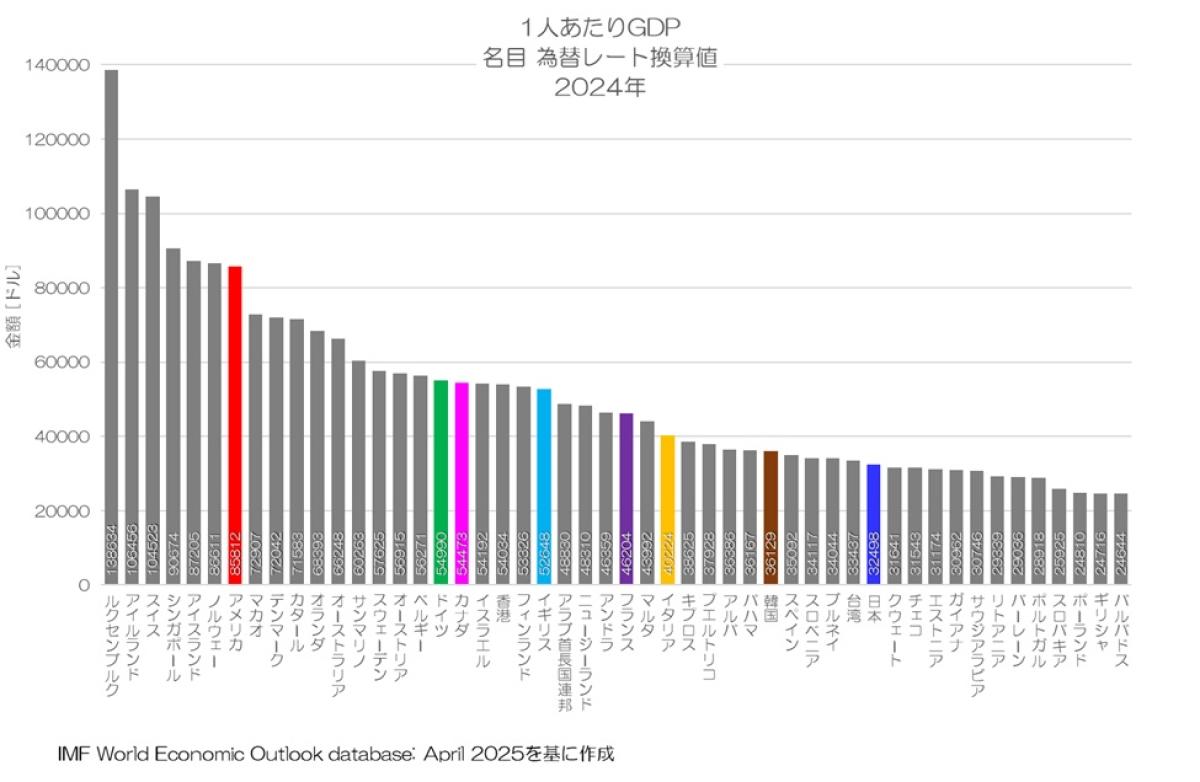 2024年のGDP国際比較 日本の立ち位置低下が進む: IMF World Economic Outlook database