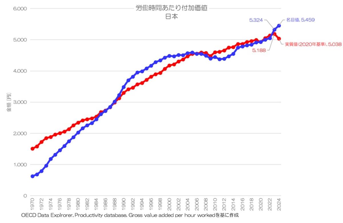 日本の労働生産性は何位？ 2024年 OECD Data Explorer