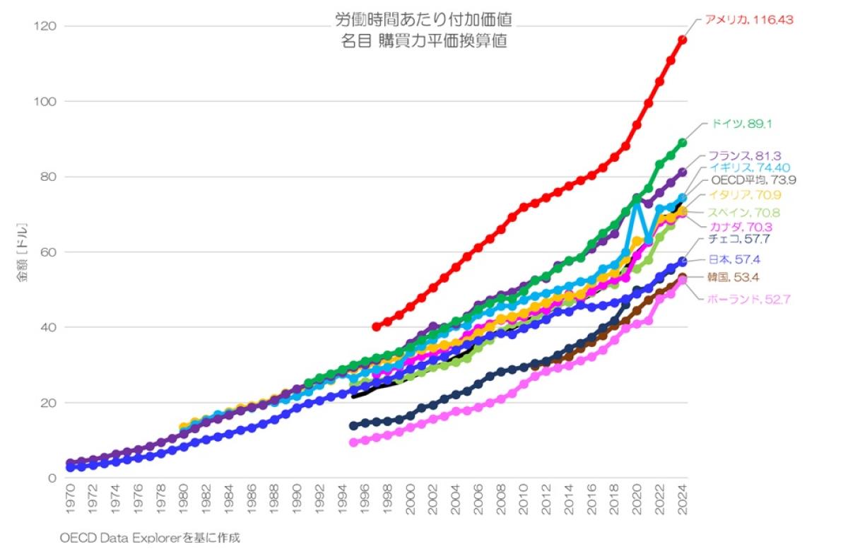 日本の労働生産性は何位？ 2024年 OECD Data Explorer