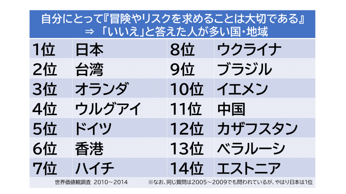 世界一リスクを嫌う日本人 調査より