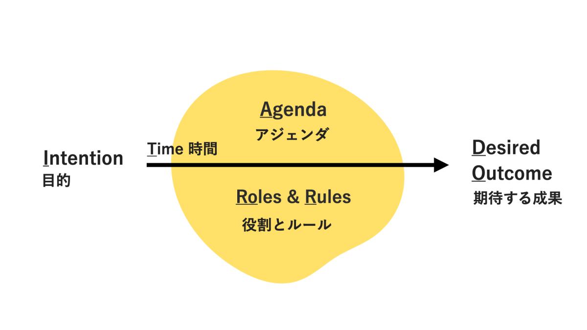 カオスな状況をナビゲートするための「IDOART」とは